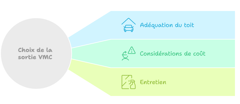 Sortie VMC : guide d'installation et critères de choix