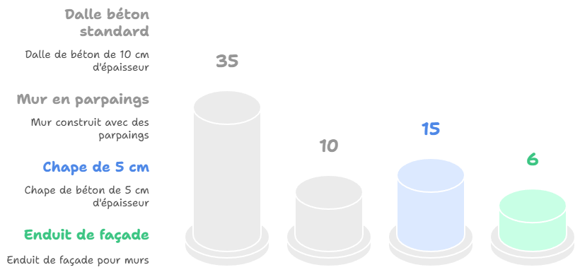 Combien de sacs de ciment contient une palette